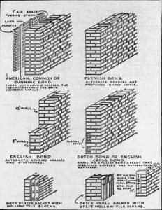 Types of Brick Bond with Uses. English, Flemish, Header, Stretcher Bond